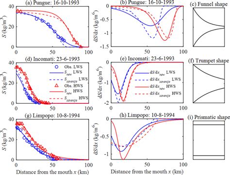 Observed And Analytically Computed Salt Intrusion Curves Using The Download Scientific Diagram