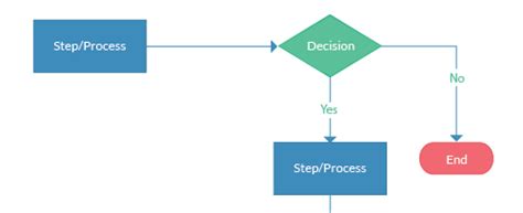 Flowchart Symbols Meaning Standard Flowchart Symbol Images And Usage