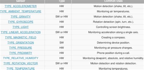 Sensor Types In Android Platform Google Download Table