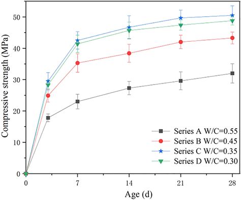 Relationship Between Compressive Strength And Age Of Cube Download