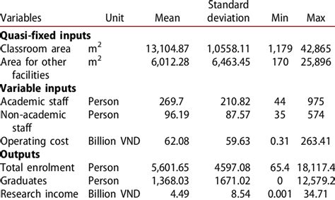 Summary Statistics On Input And Output Variables For Years Download Scientific Diagram