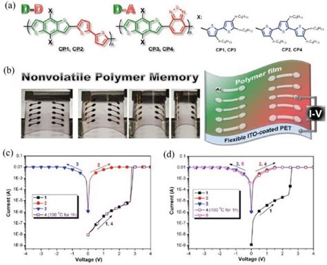 A Chemical Structures Of Bdt‐based Conjugated Polymers B Digital