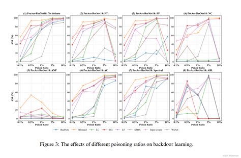 stetman读paper小记：backdoorbench a comprehensive benchmark of backdoor
