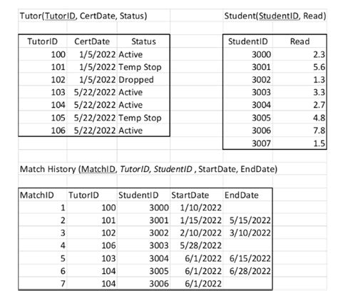 Solved Using Only The Tables Shown Below For An Adult