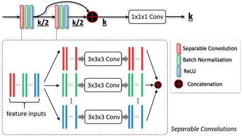Skip Connected Separable Convolution Block Ie Skipblock The Input