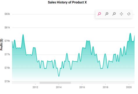 level up your react charts mastering scrollbar customization