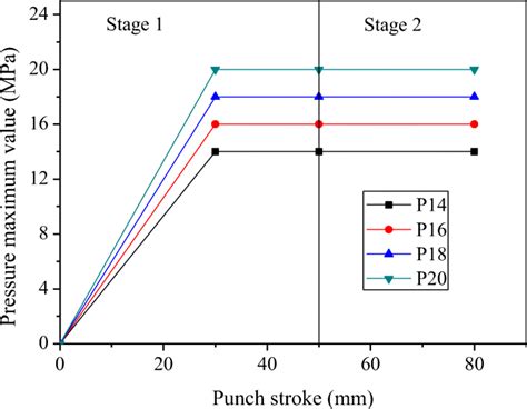 Liquid Pressure Loading Paths With Different Pressure Maximums