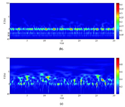 The Wavelet Spectrum Of The Time Series Signal Of The Streamwise Download Scientific Diagram