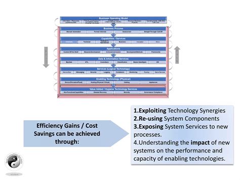A Brief Introduction To Enterprise Architecture Ppsx Information Services Industry Industries