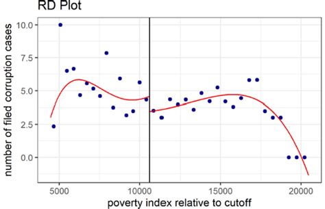 Rd Plot For Ordinary Low Income Counties Download Scientific Diagram