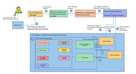 Gitops With Azure Arc Across Aks Aws Gcp And On Premises By Anoop
