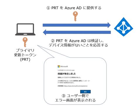 エラーコード 700003 の対処策について Japan Azure Identity Support Blog