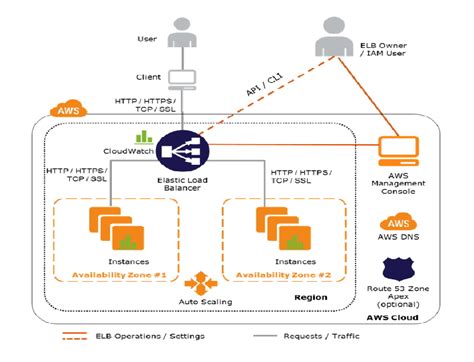 What Is Elastic Load Balancing Testprep Training Tutorials