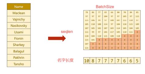 【pytorch】深度学习实践之rnn高级篇—实现分类深度学习实现数据分类 Csdn博客