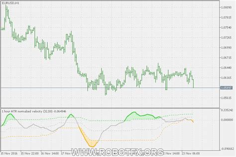 alice wonders on linkedin velocity normalized indicator metatrader 5