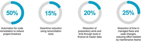 Accelerate Your SAP S HANA Migration To AWS And Utilize Nearly Years Of IBMs SAP Experience