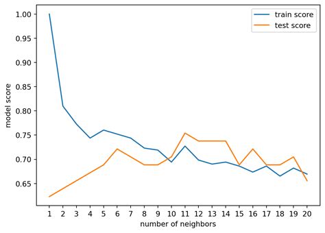 Saugats Blog Heart Disease Prediction