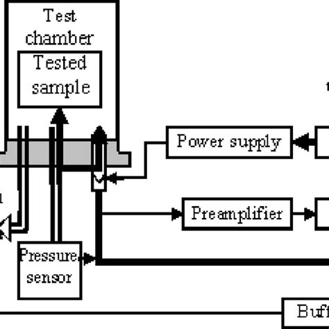 Automated Gas Sensor Parameter Measurement System Flowchart Download