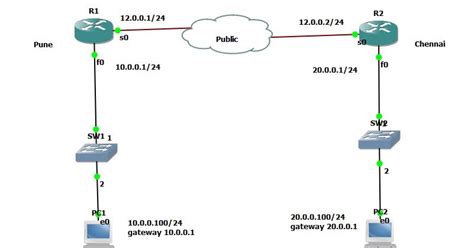 NETWORK ENGINEER STUFF SITE TO SITE IPSEC VPN CONFIGURATION