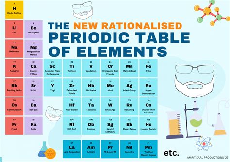 H For Hindu Rashtra Is A Rationalised Periodic Table Of Elements In
