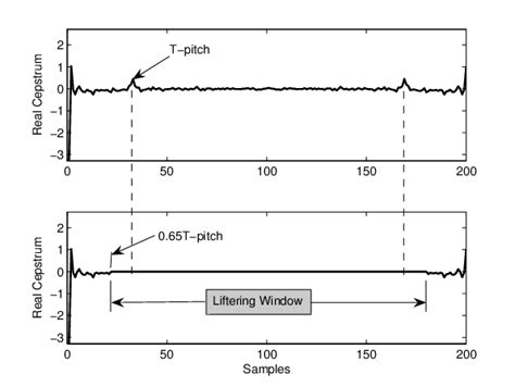 Effect Of Liftering In The Real Cepstrum Domain Download Scientific