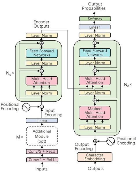 Speech Recognition A Review Of The Different Deep Learning Approaches