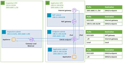 new gateway load balancer support for ipv6 networking and content