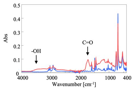Identification Of Degraded Plastics By Ftir Spectroscopy Machine Learning Classification And