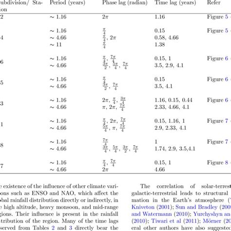 a table describing the inference drawn from cross wavelet coherence of