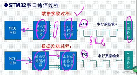 stm32f407 串行（串口）通信 fb1111如何和407连接 csdn博客