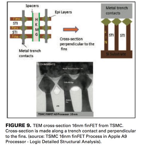 How Finfets Ended The Service Contract Of Silicide Process