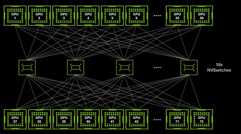 Nvidia Contributes Nvidia Gb200 Nvl72 Designs To Open Compute Project