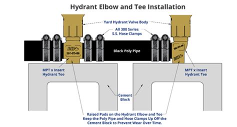 Yard Hydrant Installation Dos And Donts