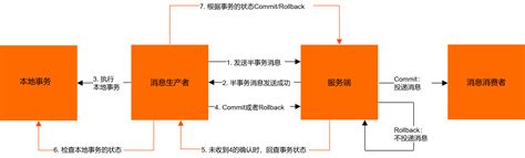 消息队列rocketmq版的事务消息有什么特点 云消息队列 rocketmq 版 rocketmq 阿里云帮助中心