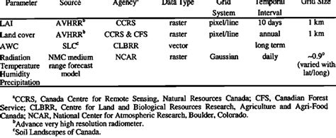 Input Data Sources And Formats Download Table