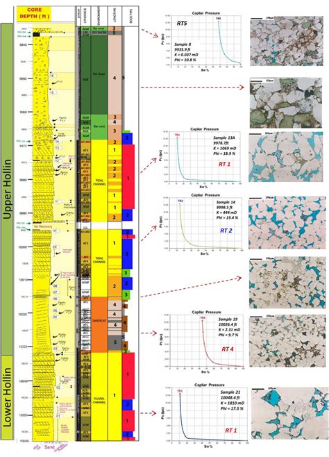 Ntegration Sedimentological And Petrophysics Core From Well Plab 02
