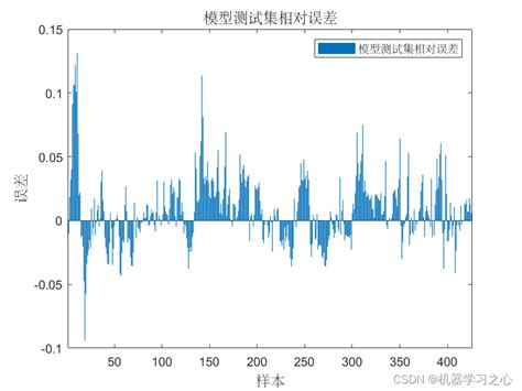 多维时序 Matlab实现bo Cnn Lstm贝叶斯优化卷积神经网络 长短期记忆网络多变量时间序列预测lstm 多维时间序列 Csdn博客