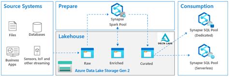 Data Lakehouse The Good The Bad And The Ugly Prologika
