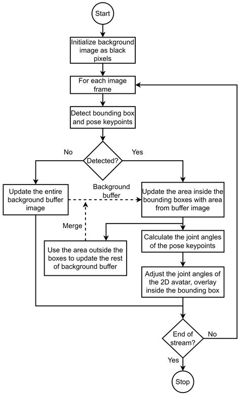Ai Driven Privacy In Elderly Care Developing A Comprehensive Solution For Camera Based