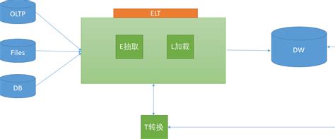 深入解析etl与elt架构:数据集成技术的演进与发展etl结构和elt结构 Csdn博客 深入解析etl与elt架构:数据集成技术的演进与发展etl结构和elt结构 Csdn博客