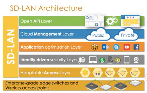 Software Defined LAN SD LAN In Real Life