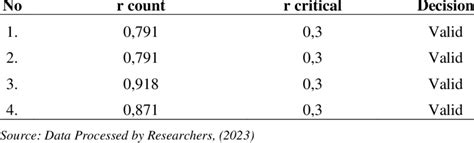 Brand Trust Validity Test Results X2 Download Scientific Diagram