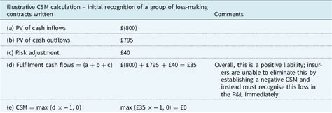 The Ifrs 17 Contractual Service Margin A Life Insurance Perspective British Actuarial Journal