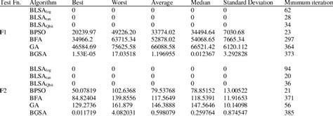 Global Optimization Results Of Test 1 For Benchmark Function In Table 1