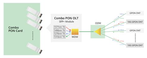 Combo Pon Integrating Gpon And Xg S Pon Efficiently