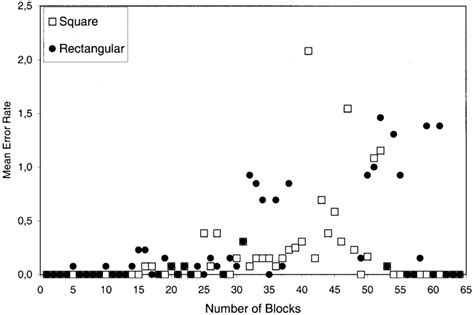 Mean Error Rates Of The Square And The Rectangular Condition Download Scientific Diagram