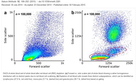Immunology Magnetic Activated Cell Sorting Vs Facs Biology Stack