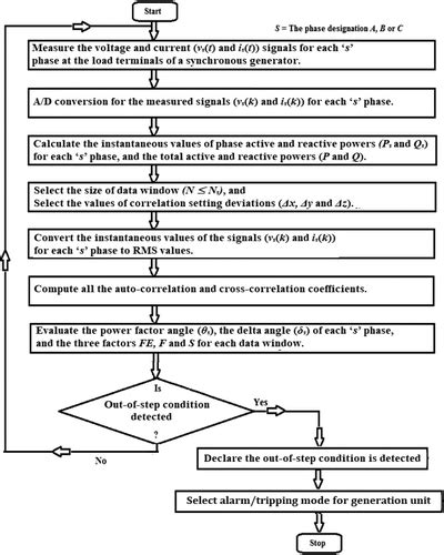 Flowchart For Detection Of Generator Out‐of‐step Loss‐of‐synchronism Download Scientific
