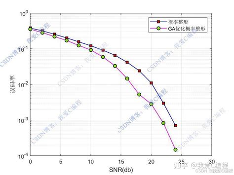 基于遗传算法的64qam星座图的最优概率整形matlab仿真 对比优化前后整形星座图和误码率 知乎