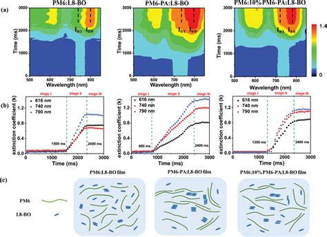A Extinction Coefficient In Situ Mapping Of Pm6 L8‐bo Pm6‐pa L8‐bo Download Scientific